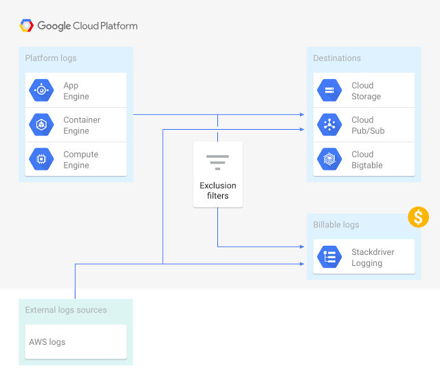 Google雲端監控Stackdriver服務升級Log機制，每月分析50GB免費！ | iThome